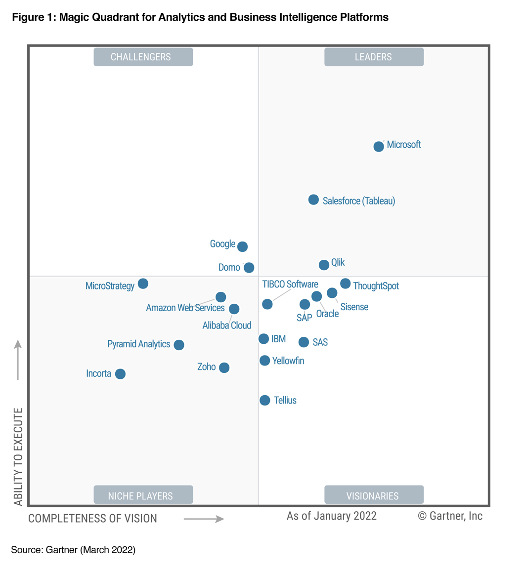 Gartner's Magic Quadrant for Analytic and BI (ABI) Platforms 2023